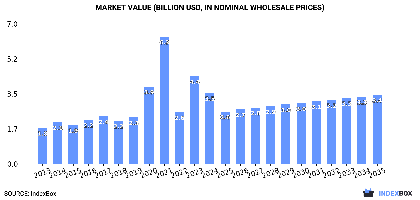Market Value (billion USD, nominal wholesale prices)