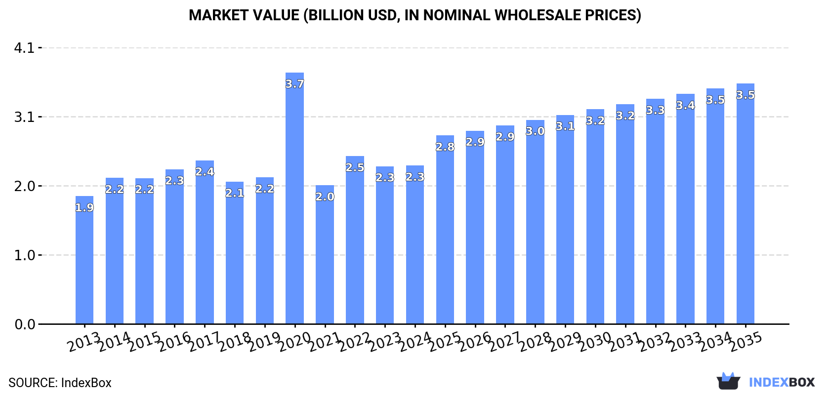 Market Value (billion USD, nominal wholesale prices)