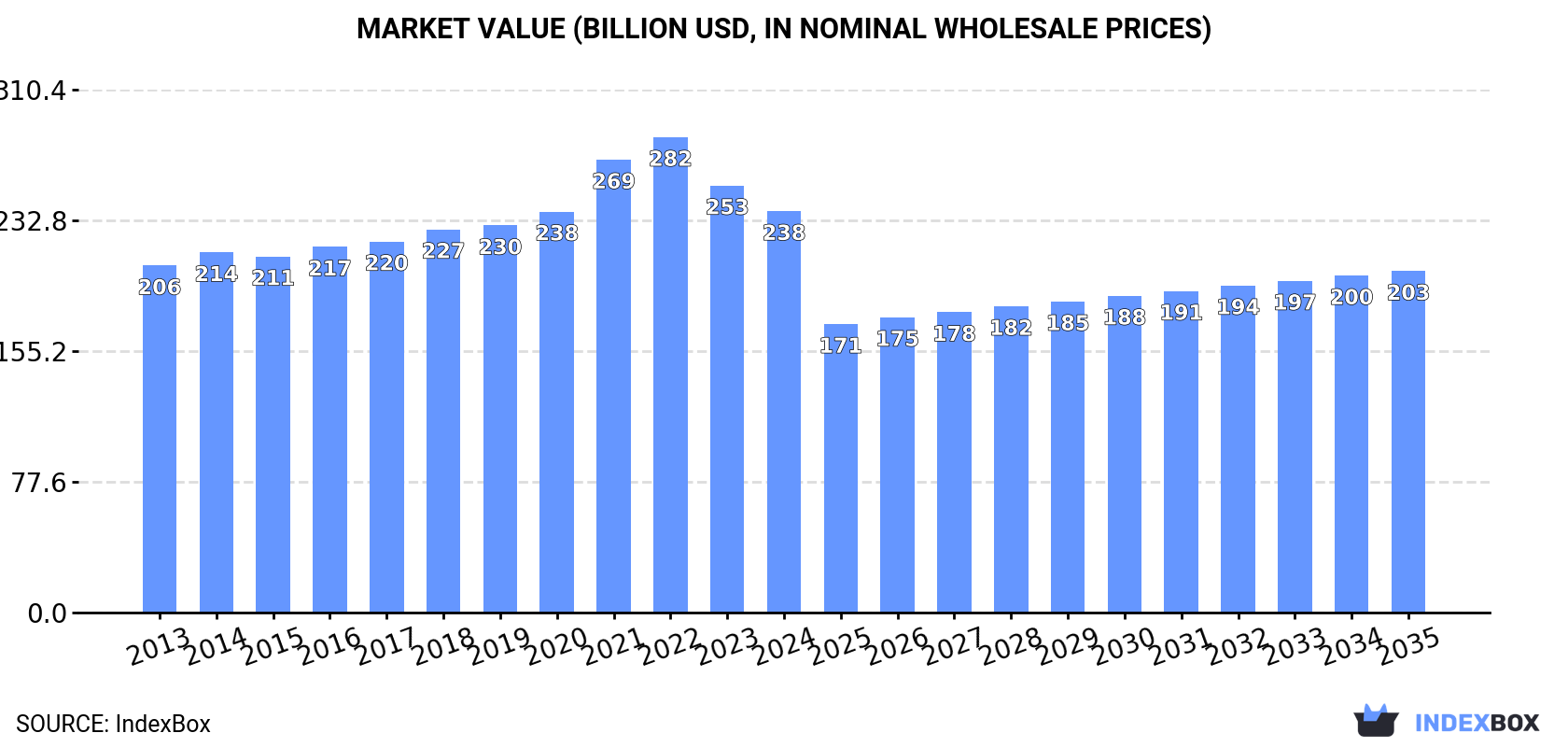 Market Value (billion USD, nominal wholesale prices)