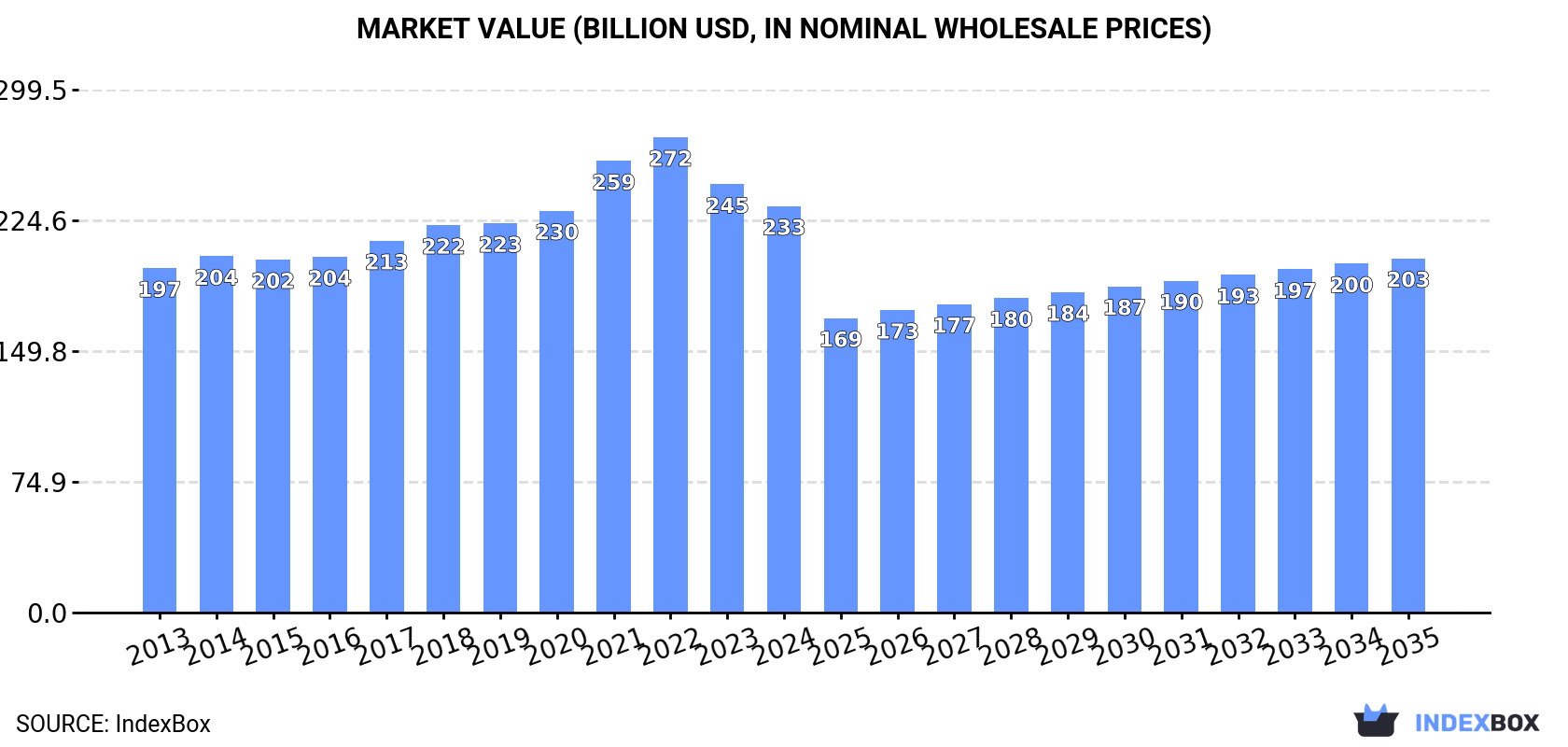 Market Value (billion USD, nominal wholesale prices)
