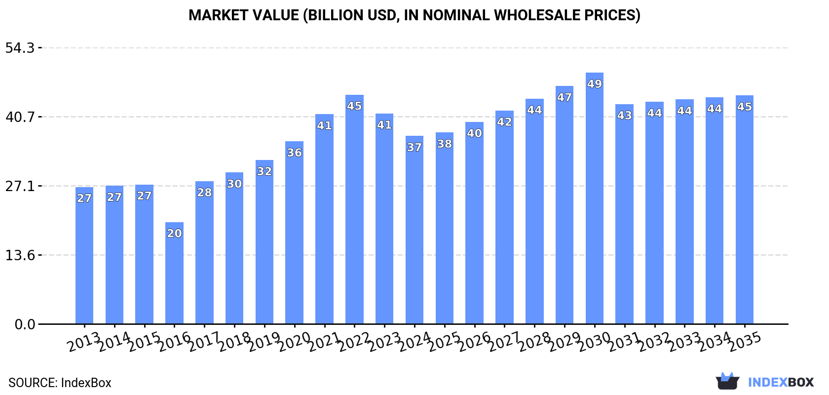 Market Value (billion USD, nominal wholesale prices)