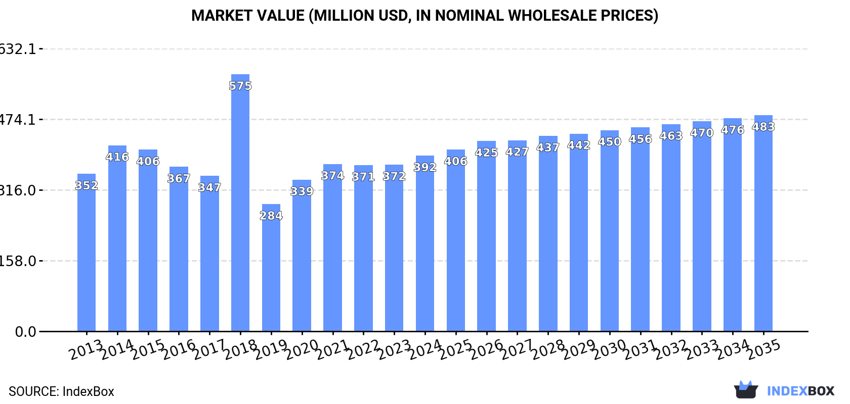 Market Value (million USD, nominal wholesale prices)