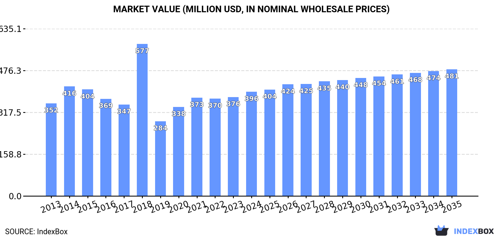 Market Value (million USD, nominal wholesale prices)