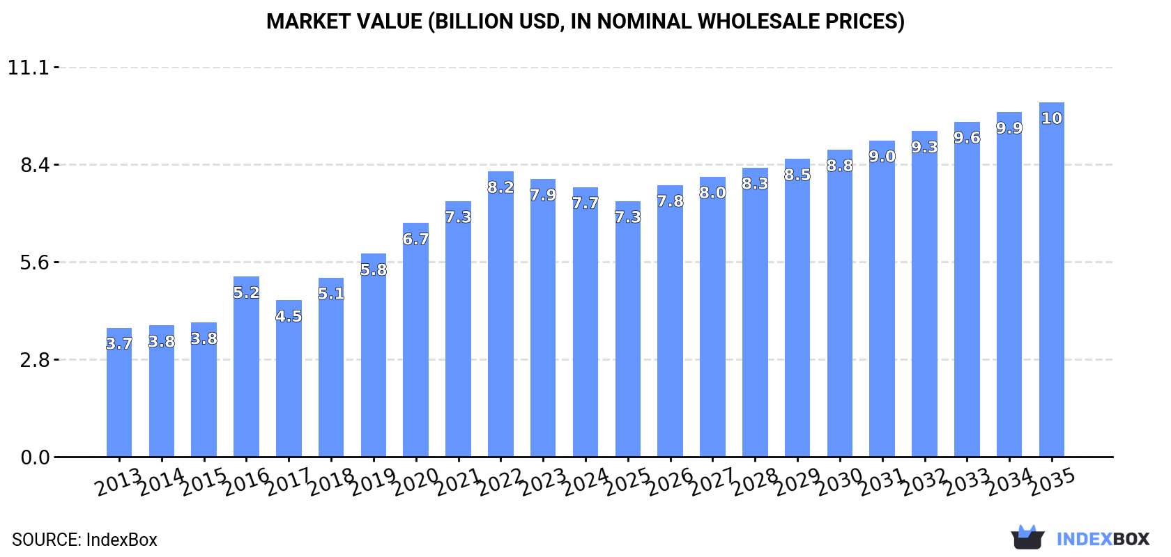 Market Value (billion USD, nominal wholesale prices)