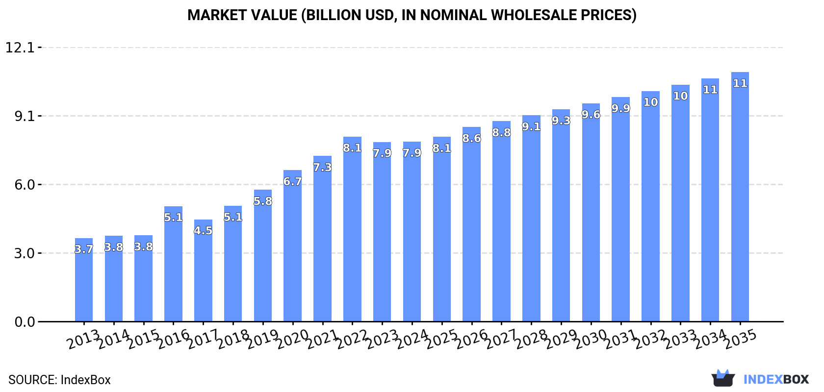 Market Value (billion USD, nominal wholesale prices)