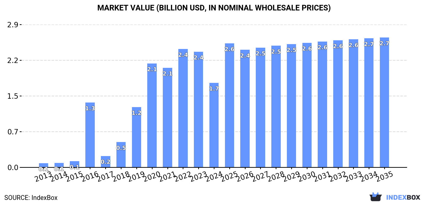 Market Value (billion USD, nominal wholesale prices)