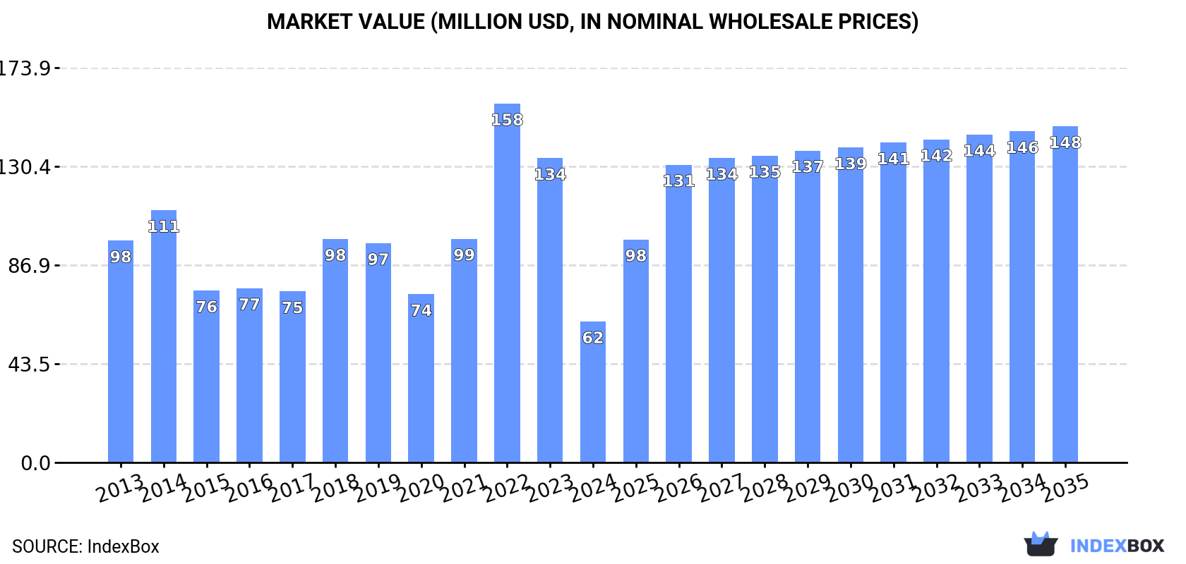 Market Value (million USD, nominal wholesale prices)