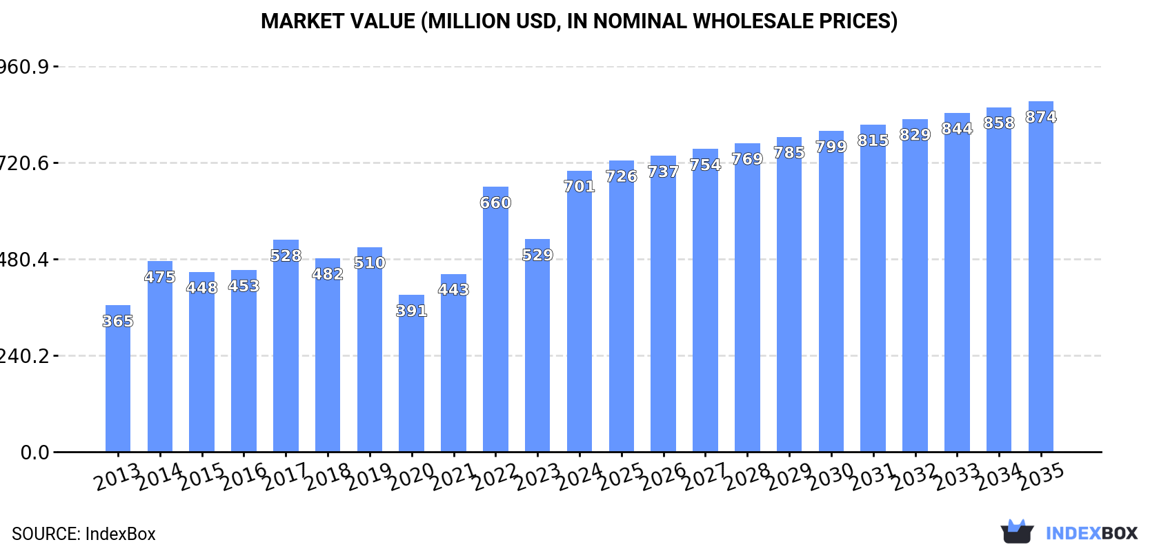 Market Value (million USD, nominal wholesale prices)