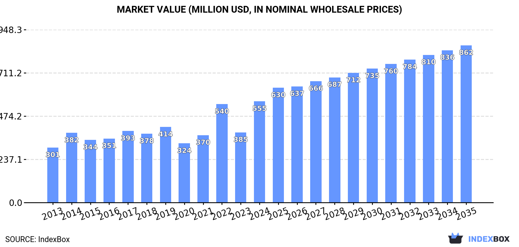 Market Value (million USD, nominal wholesale prices)