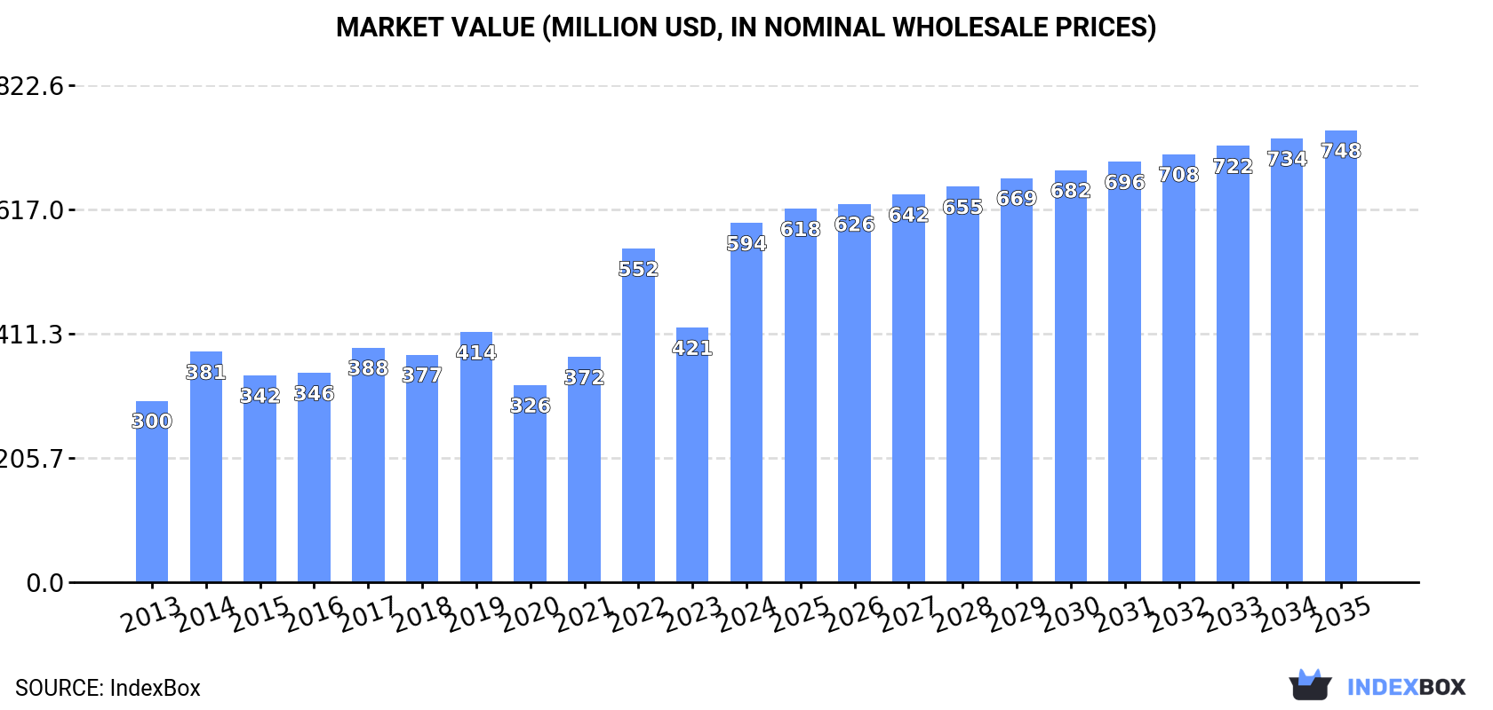 Market Value (million USD, nominal wholesale prices)