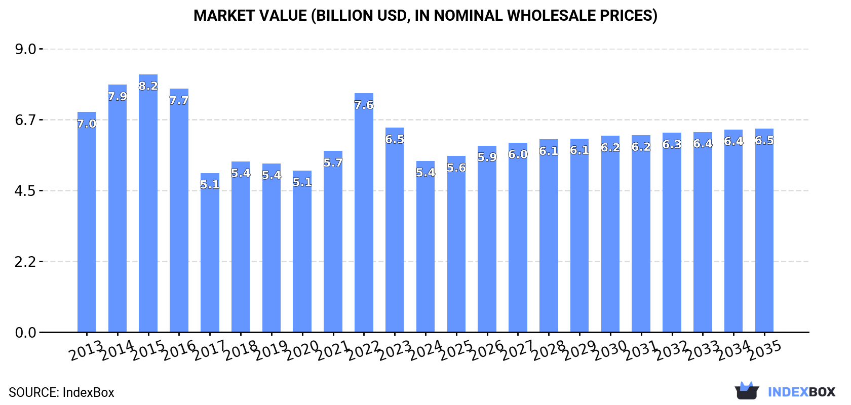 Market Value (billion USD, nominal wholesale prices)