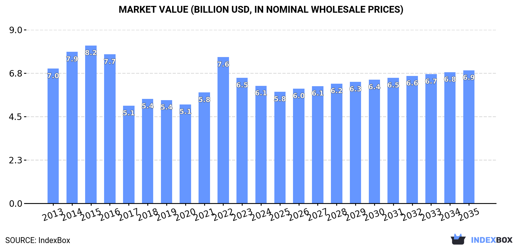 Market Value (billion USD, nominal wholesale prices)