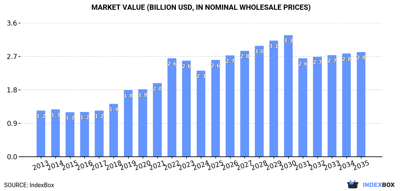 Market Value (billion USD, nominal wholesale prices)