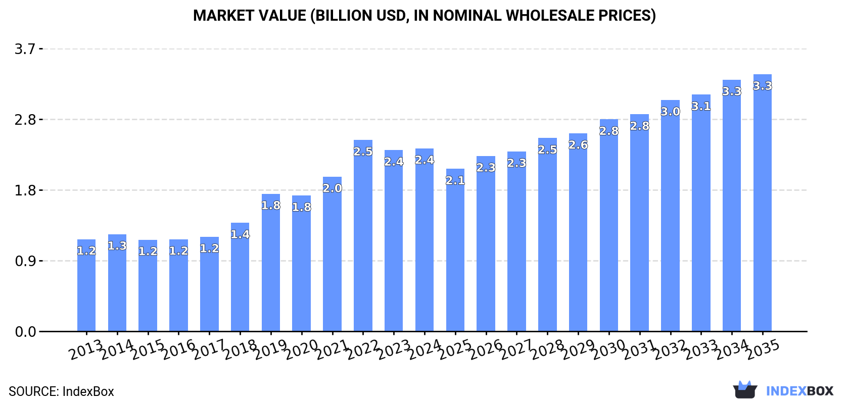 Market Value (billion USD, nominal wholesale prices)
