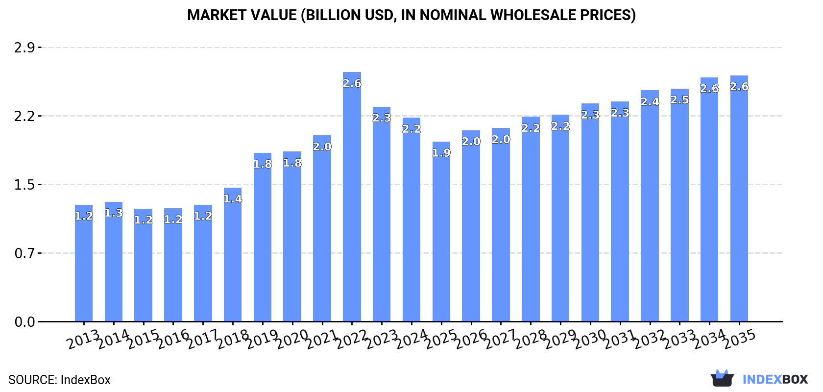 Market Value (billion USD, nominal wholesale prices)