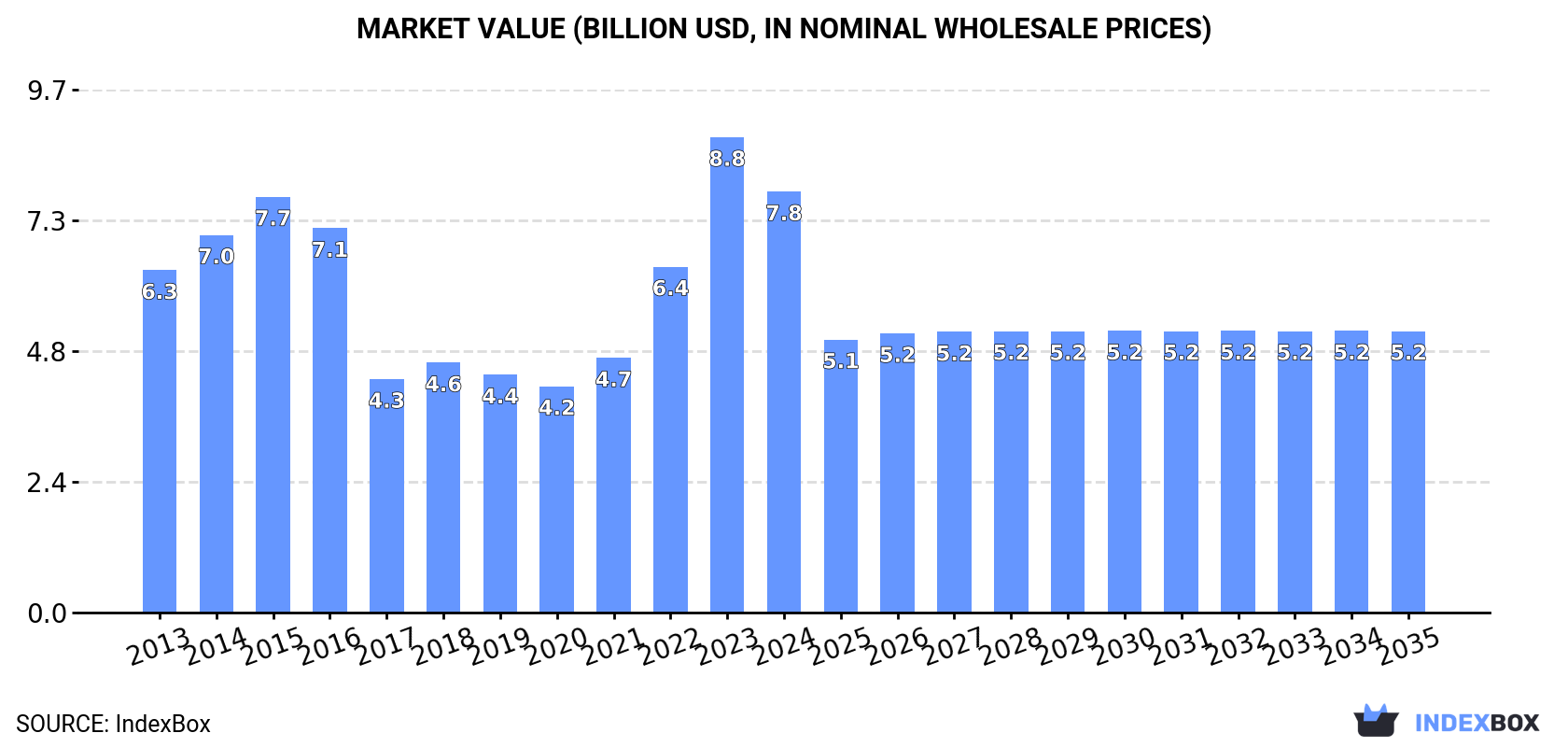 Market Value (billion USD, nominal wholesale prices)