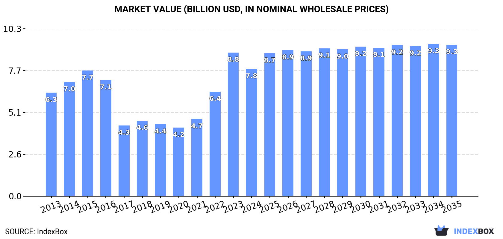 Market Value (billion USD, nominal wholesale prices)