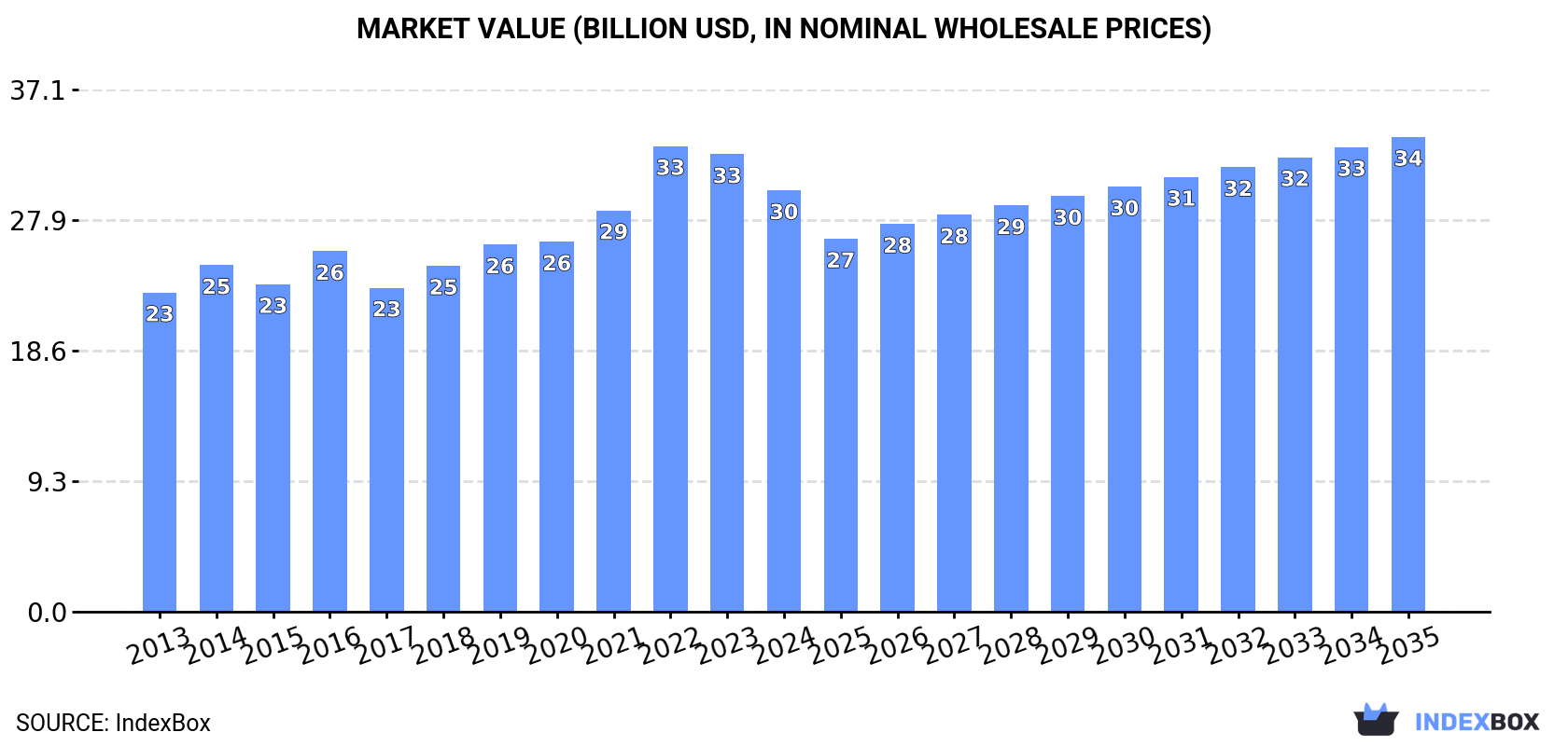 Market Value (billion USD, nominal wholesale prices)