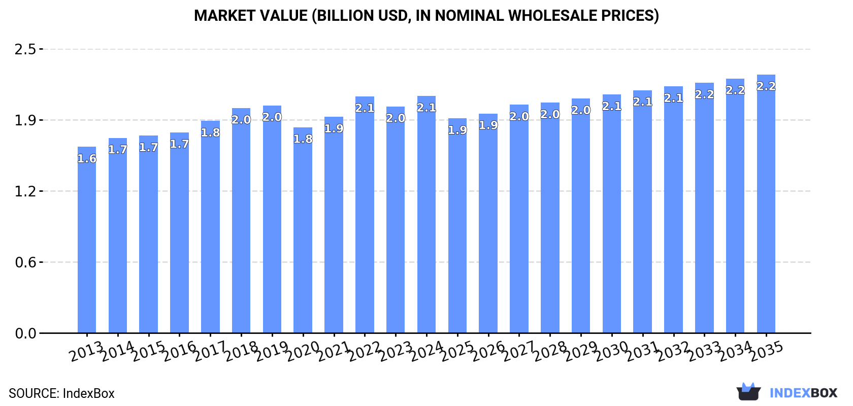 Market Value (billion USD, nominal wholesale prices)