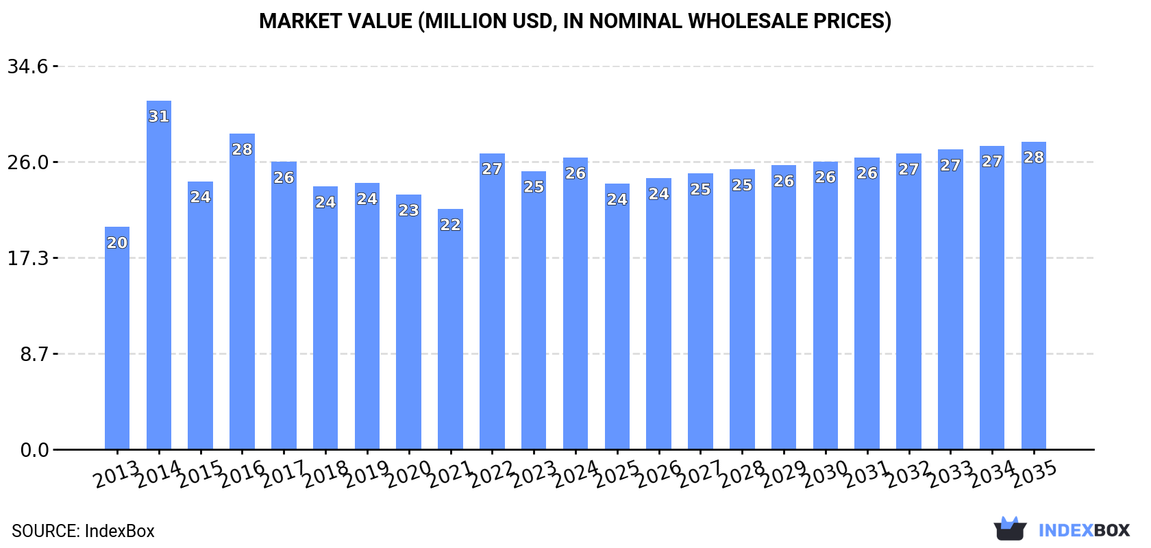 Market Value (million USD, nominal wholesale prices)