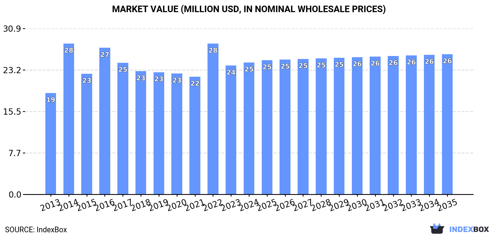 Market Value (million USD, nominal wholesale prices)