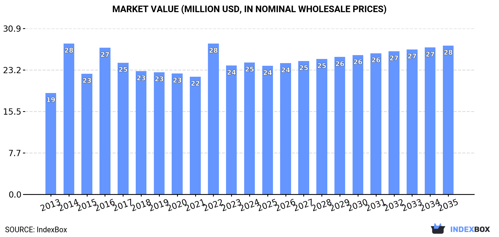 Market Value (million USD, nominal wholesale prices)