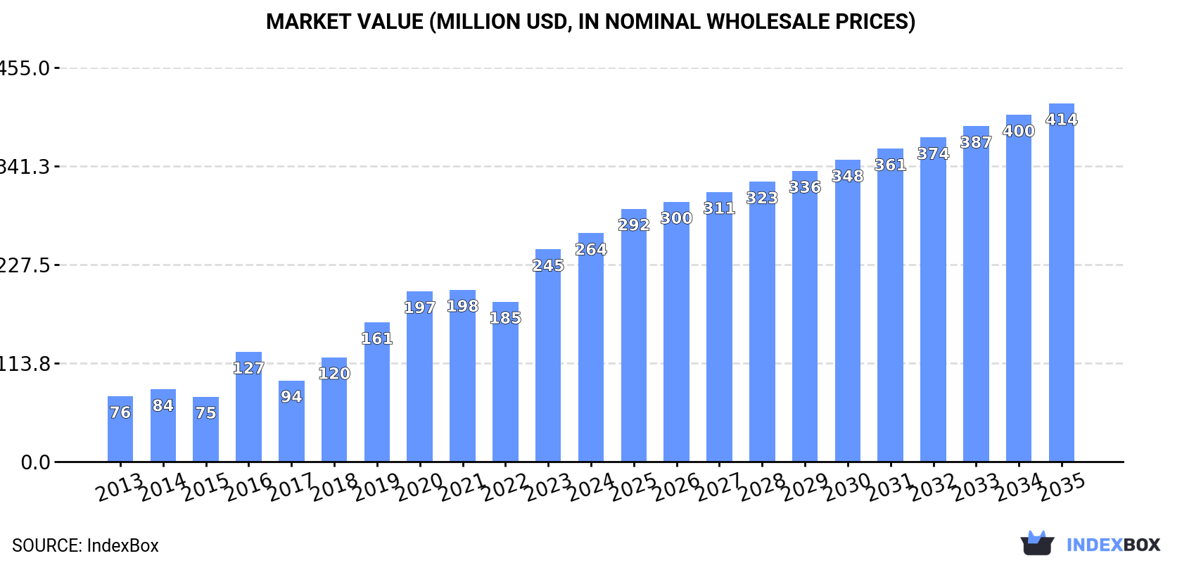 Market Value (million USD, nominal wholesale prices)