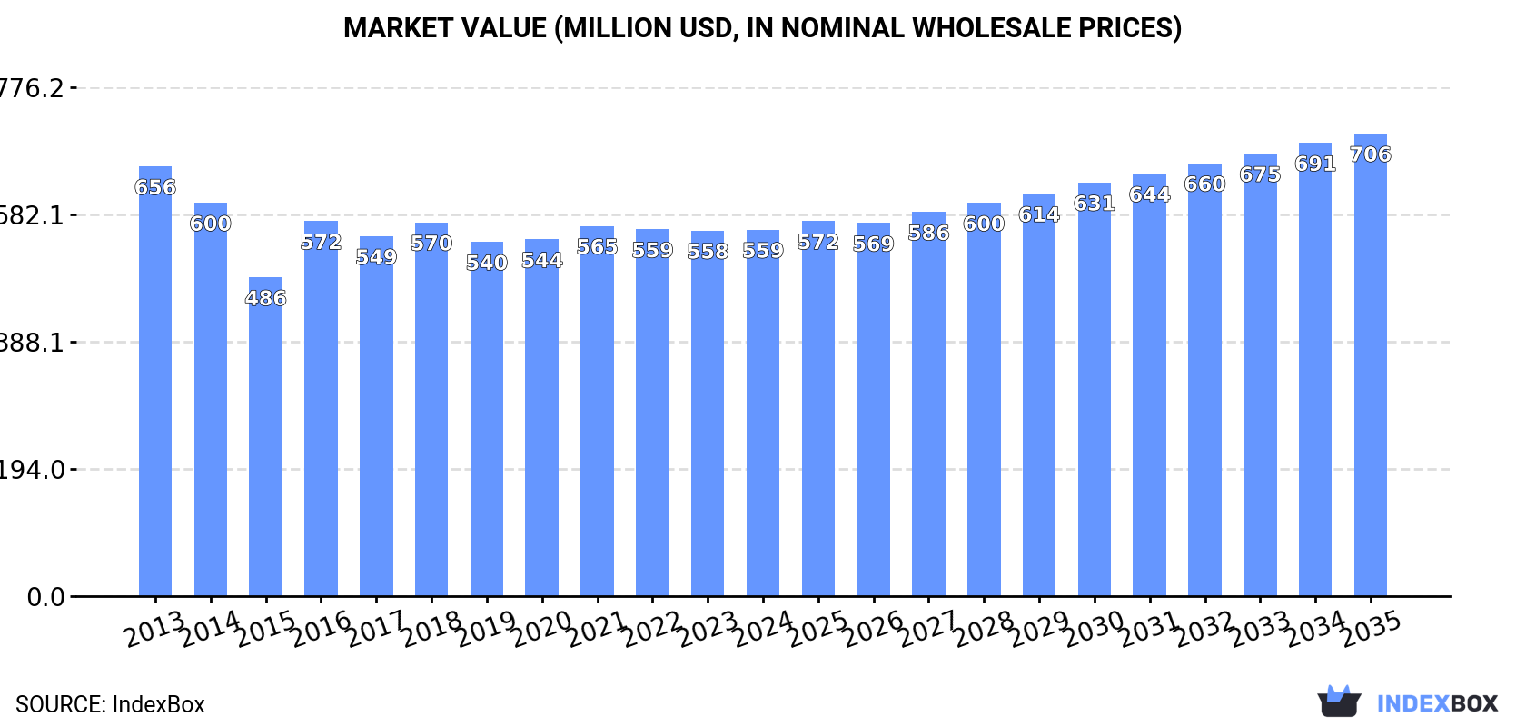 Market Value (million USD, nominal wholesale prices)