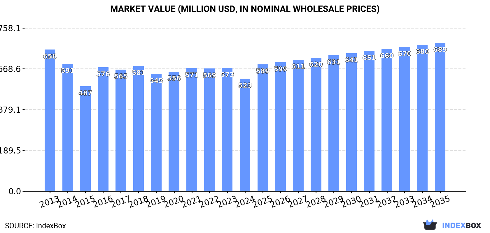 Market Value (million USD, nominal wholesale prices)