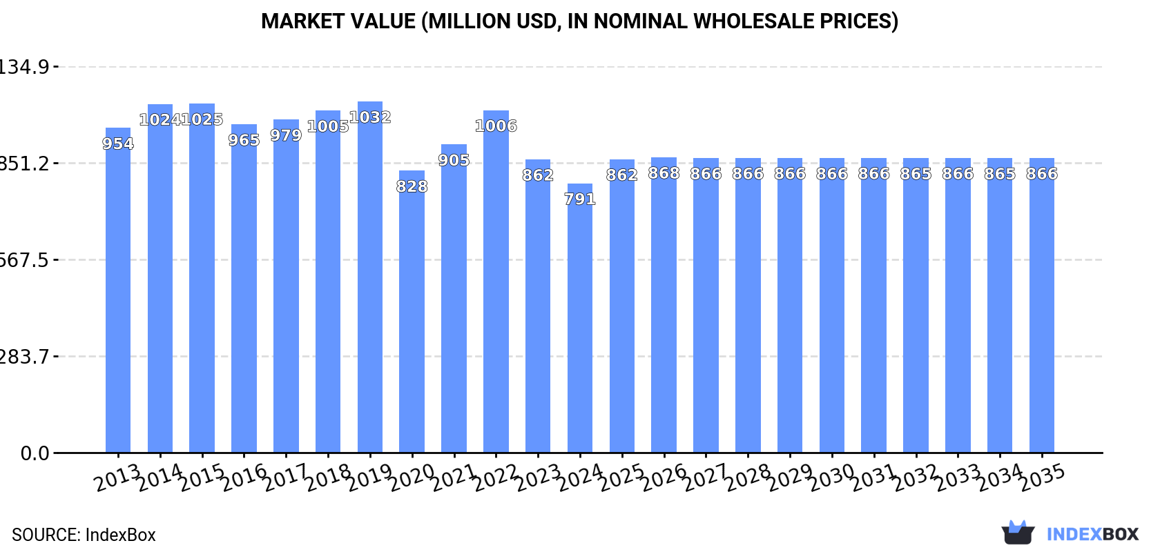 Market Value (million USD, nominal wholesale prices)