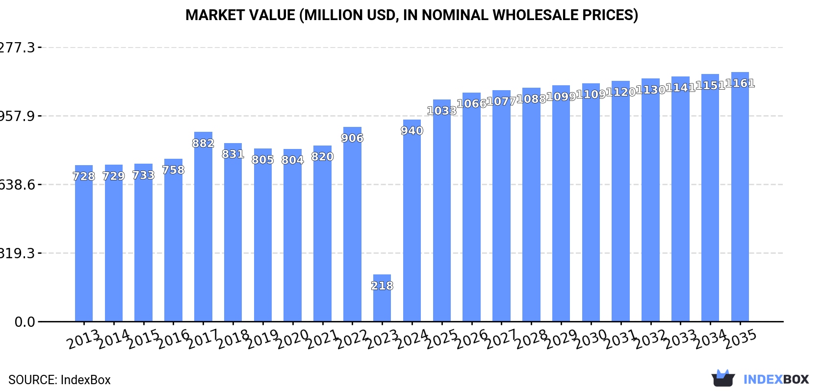Market Value (million USD, nominal wholesale prices)