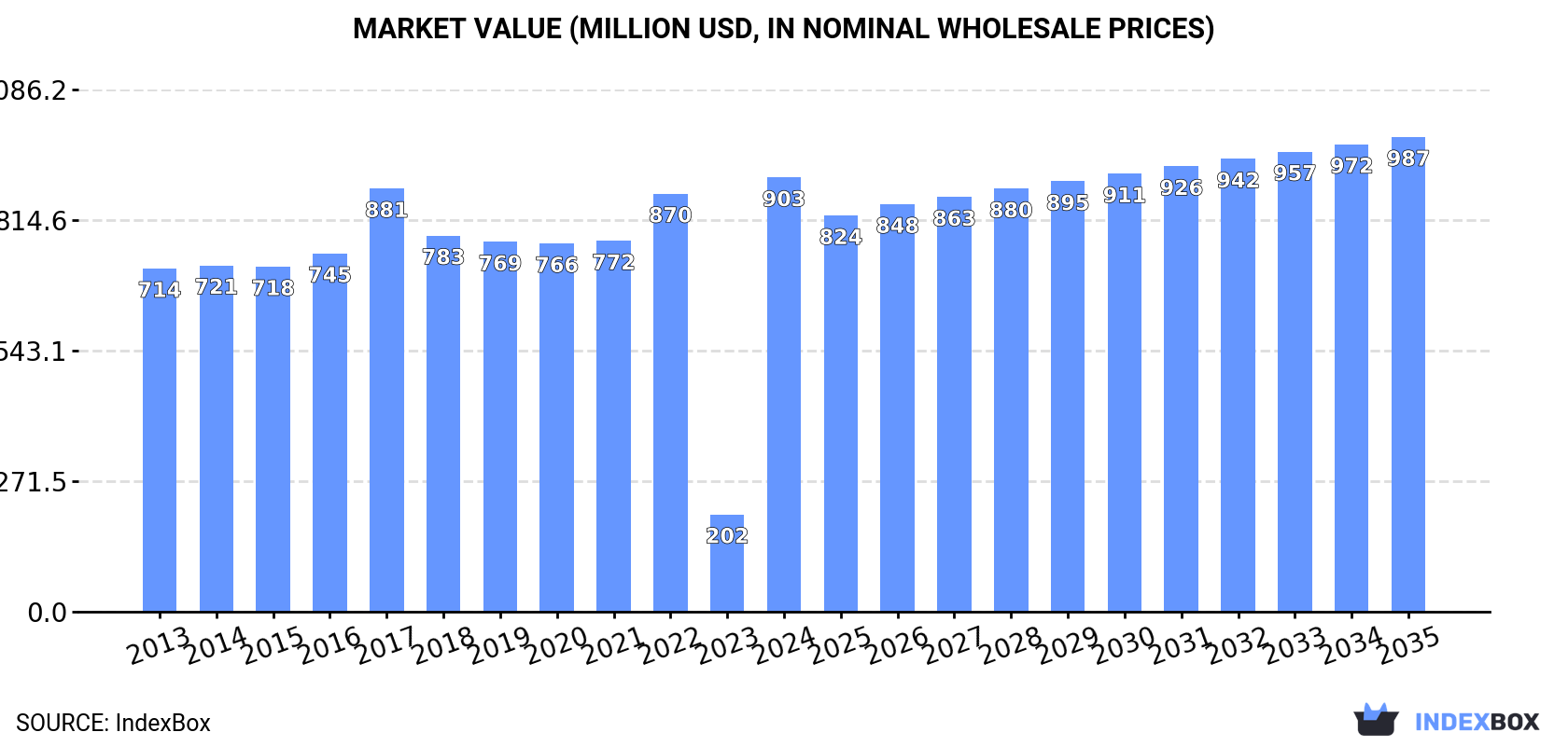 Market Value (million USD, nominal wholesale prices)