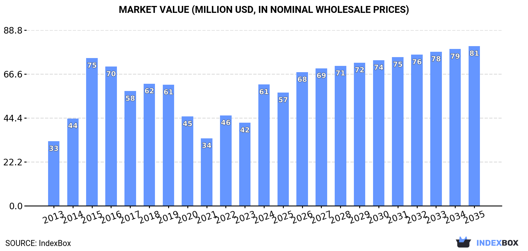 Market Value (million USD, nominal wholesale prices)