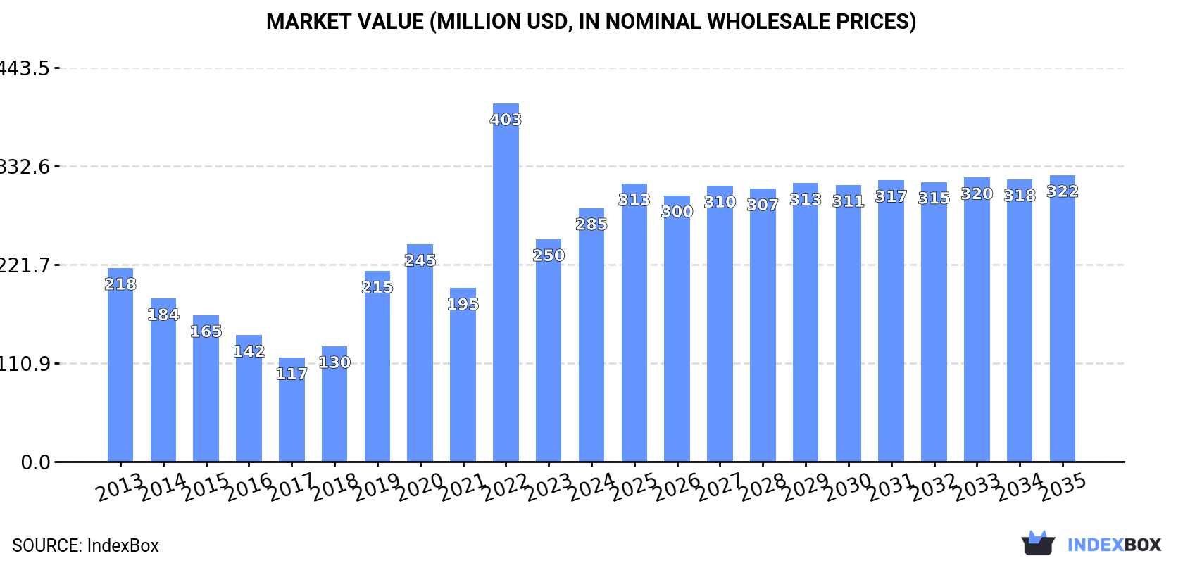 Market Value (million USD, nominal wholesale prices)