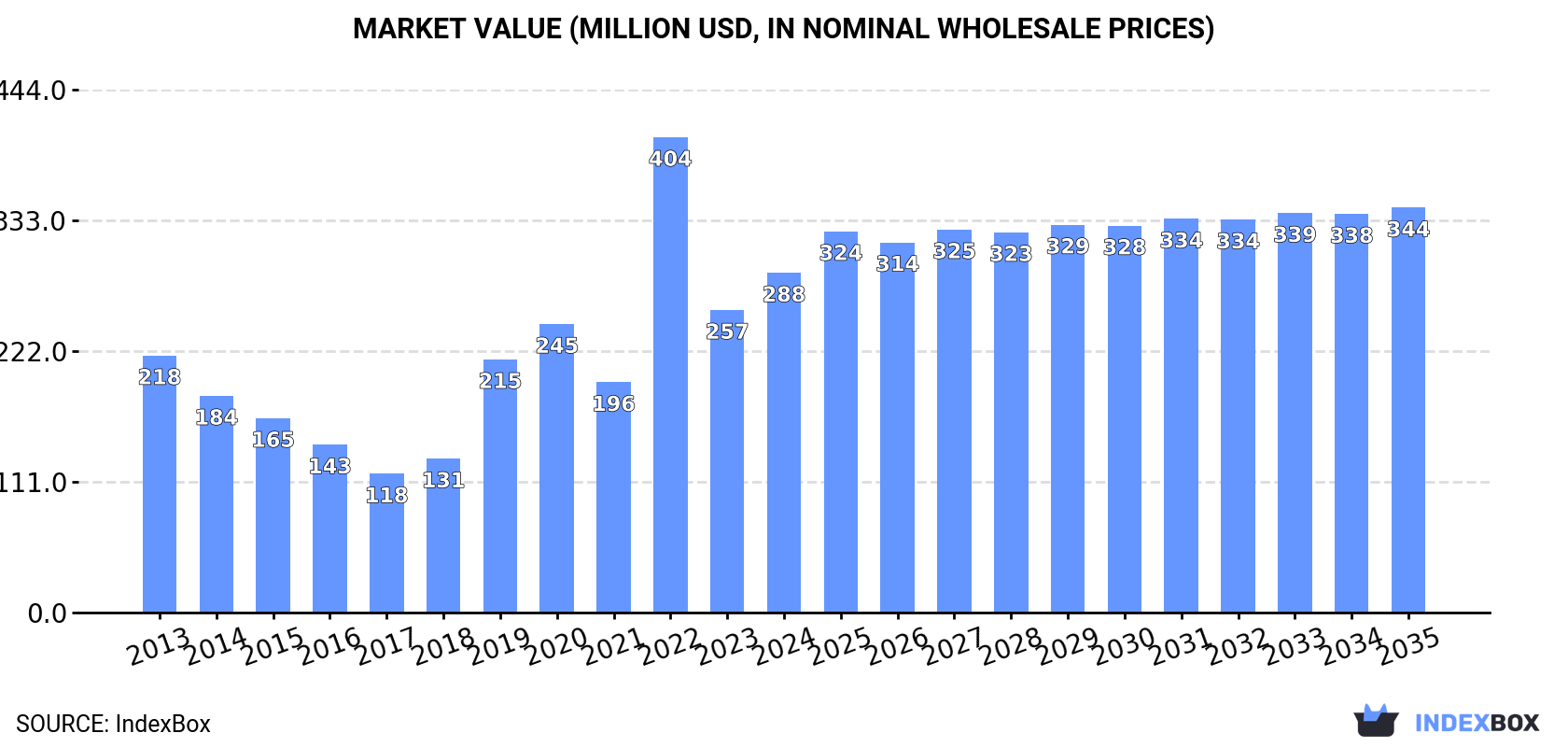 Market Value (million USD, nominal wholesale prices)