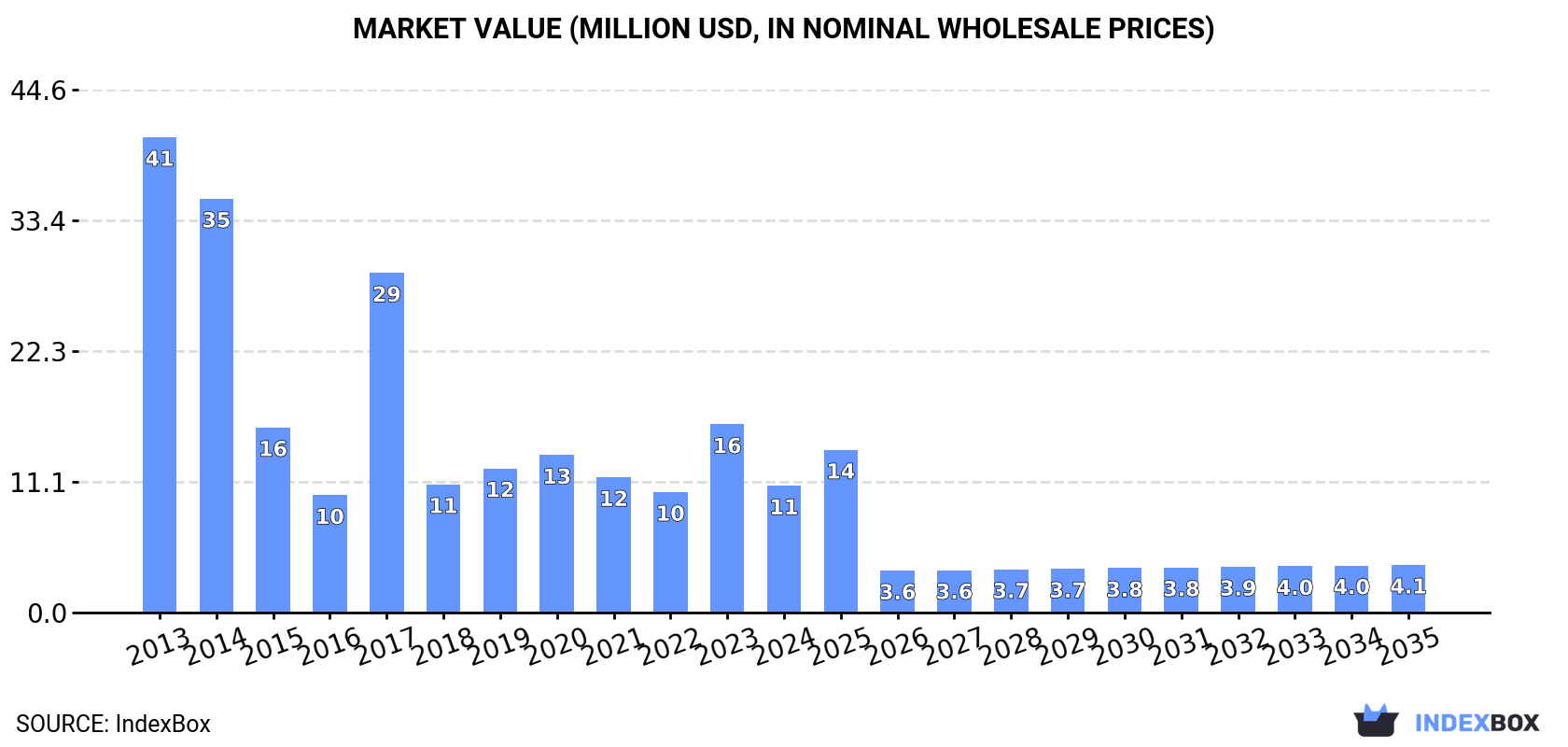 Market Value (million USD, nominal wholesale prices)