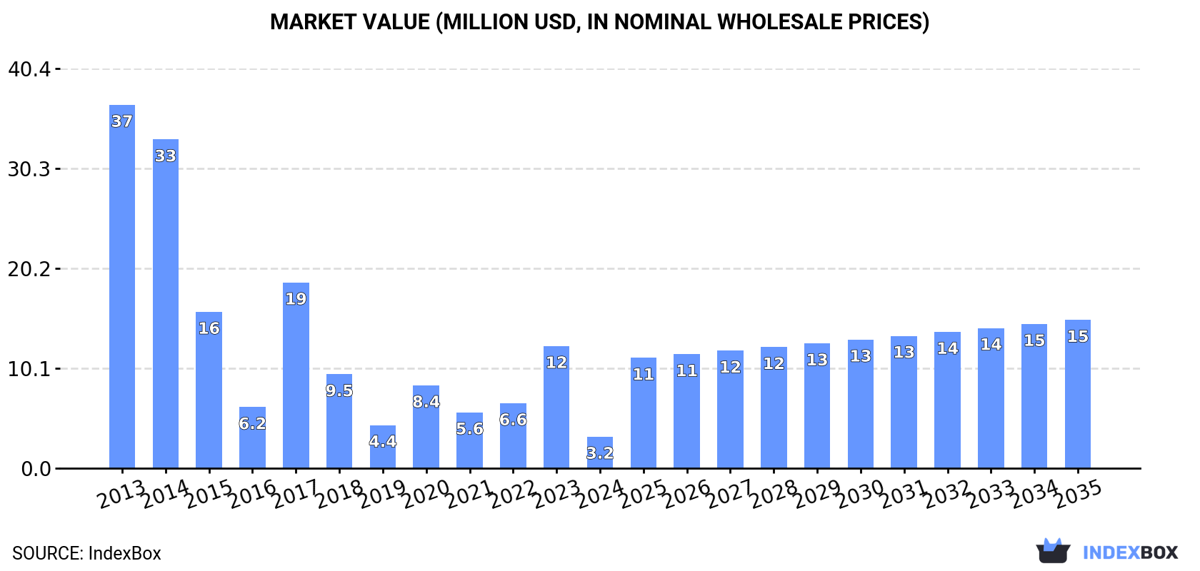 Market Value (million USD, nominal wholesale prices)