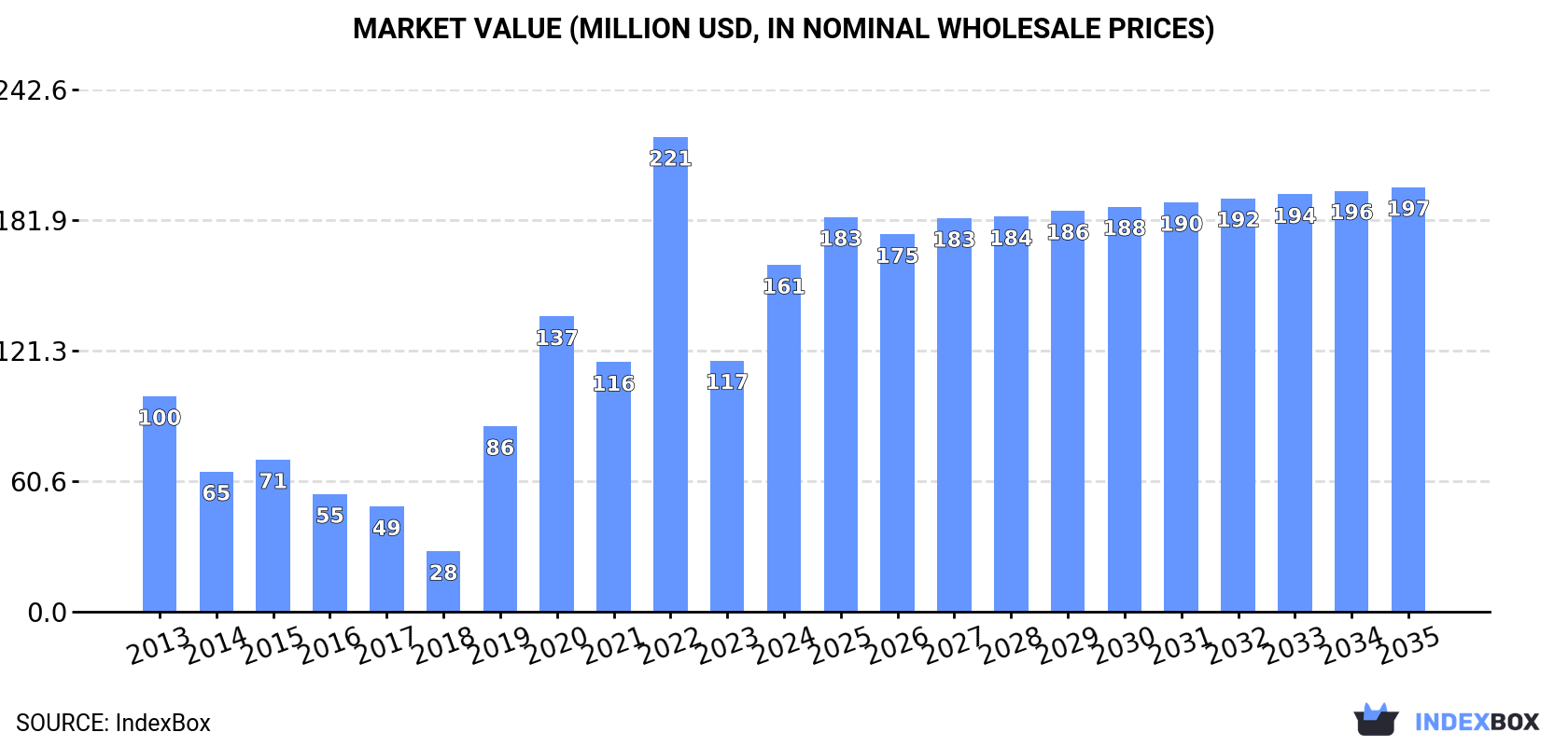 Market Value (million USD, nominal wholesale prices)