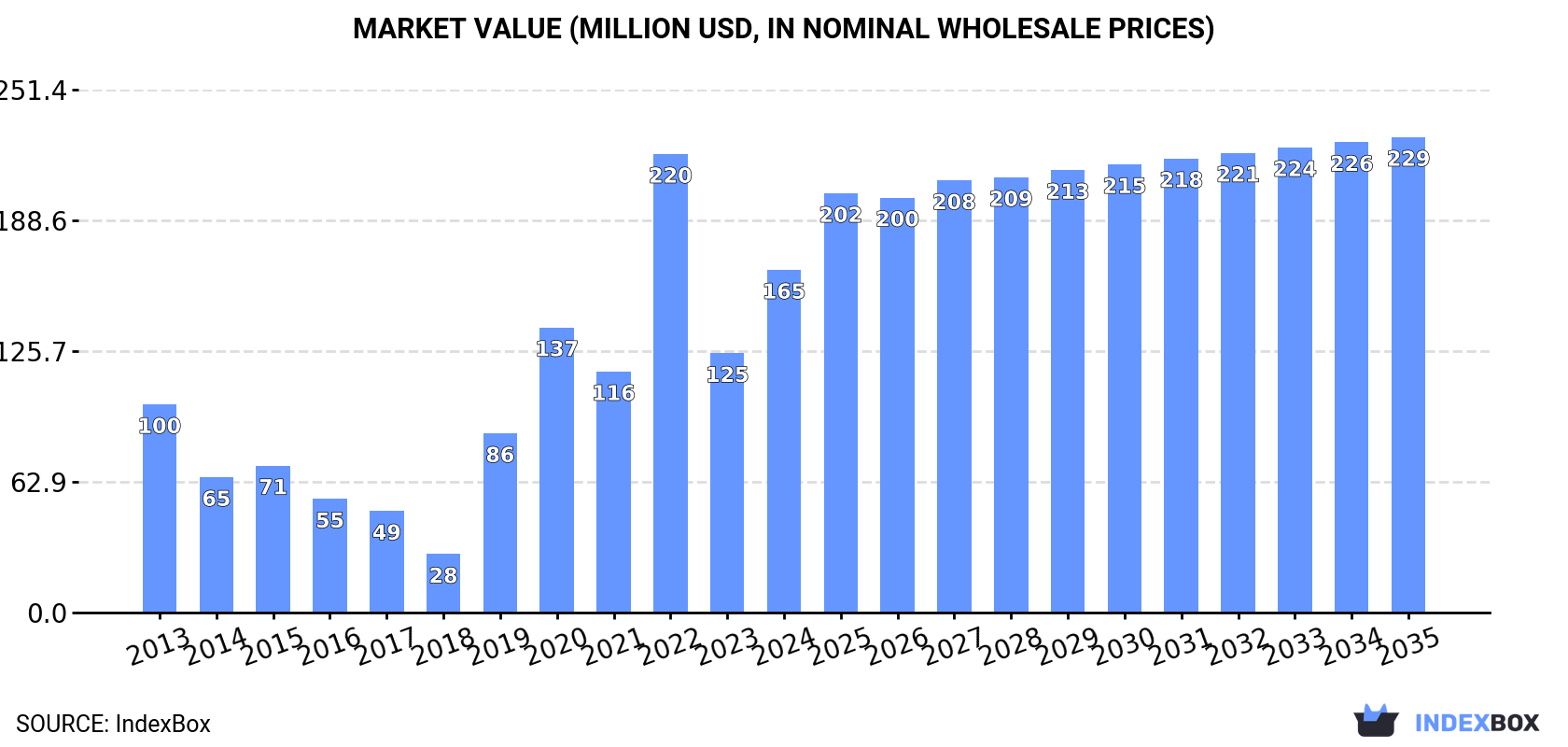 Market Value (million USD, nominal wholesale prices)