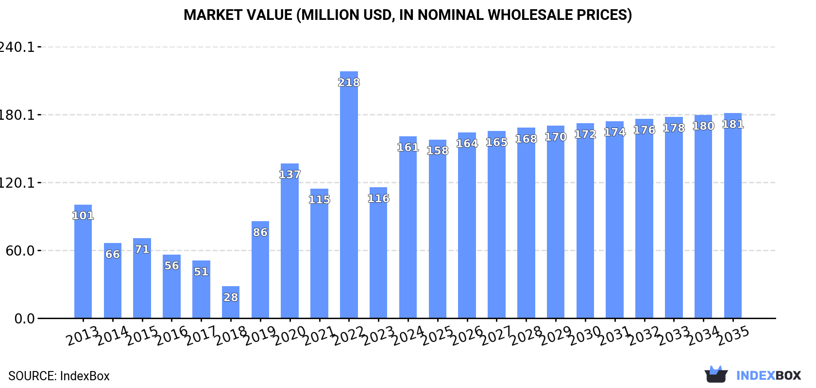 Market Value (million USD, nominal wholesale prices)
