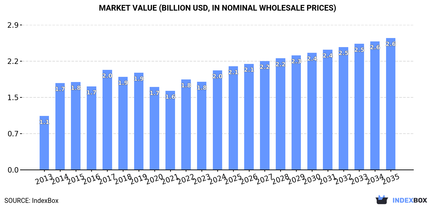 Market Value (billion USD, nominal wholesale prices)