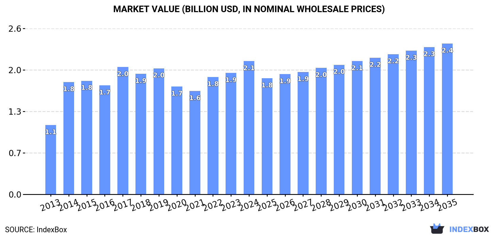 Market Value (billion USD, nominal wholesale prices)