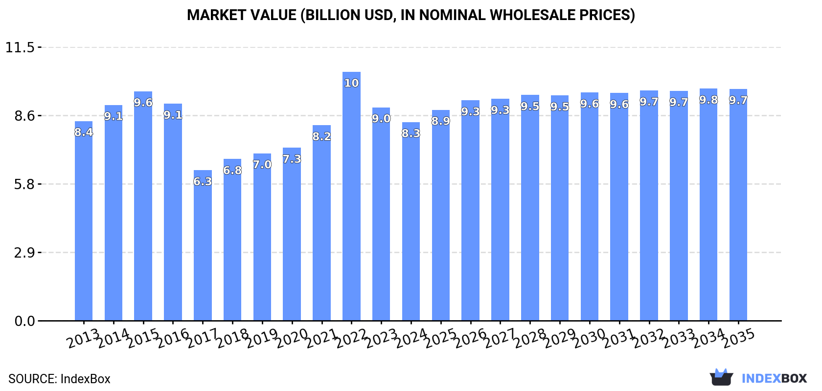 Market Value (billion USD, nominal wholesale prices)