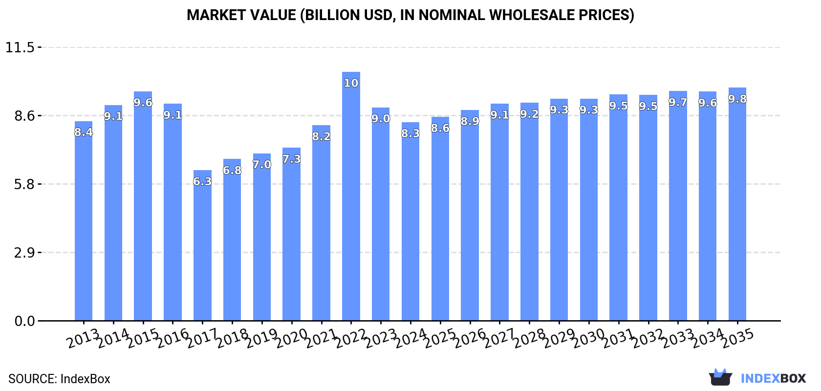 Market Value (billion USD, nominal wholesale prices)