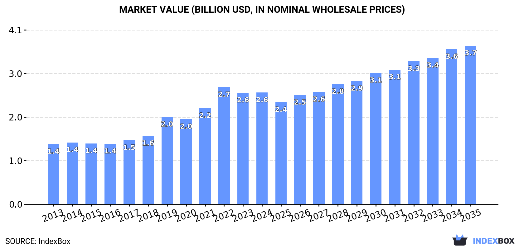 Market Value (billion USD, nominal wholesale prices)