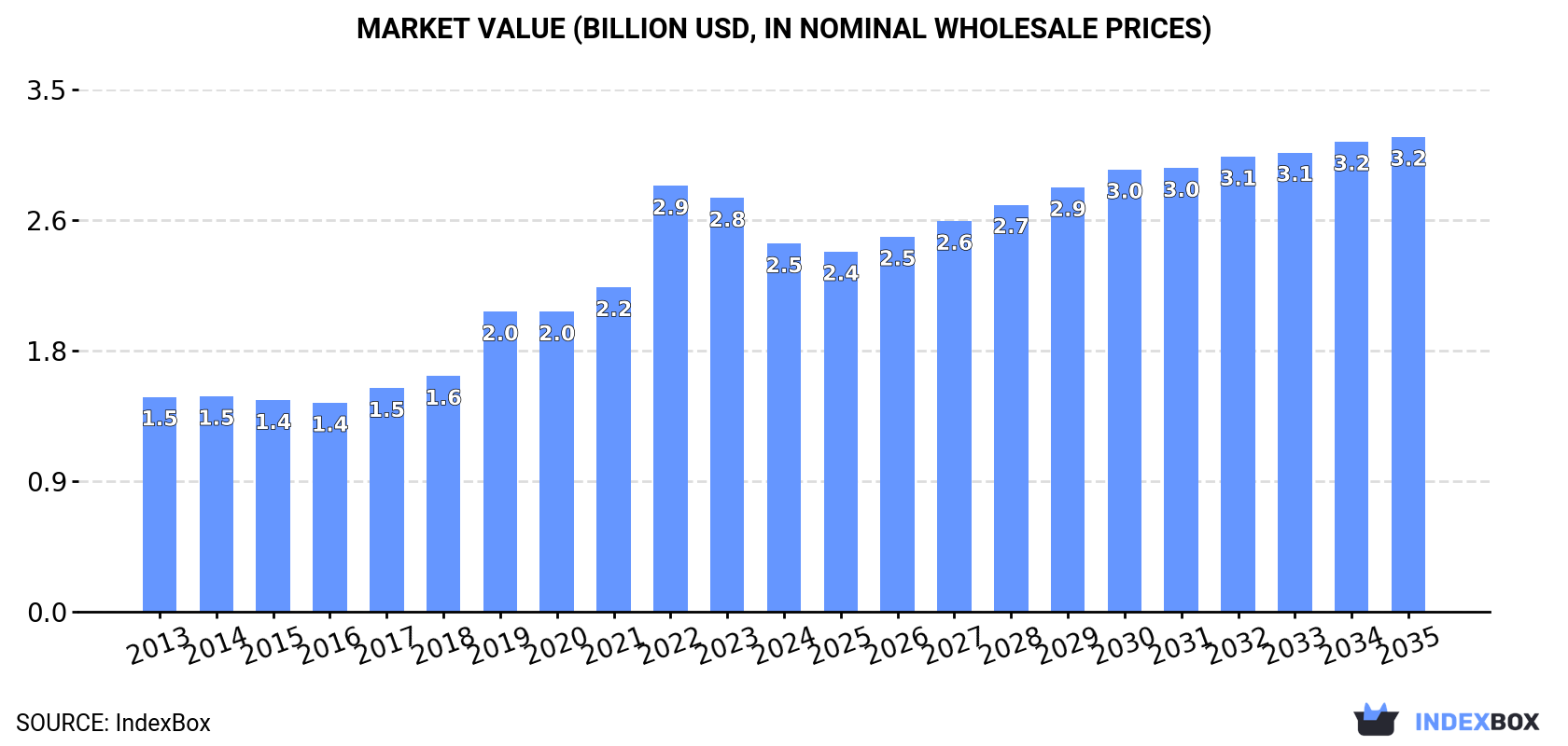 Market Value (billion USD, nominal wholesale prices)