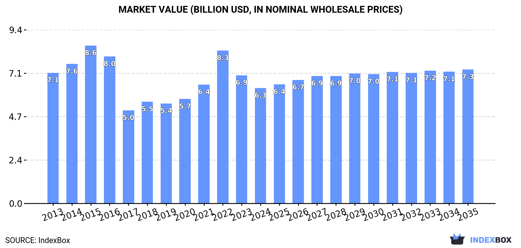 Market Value (billion USD, nominal wholesale prices)