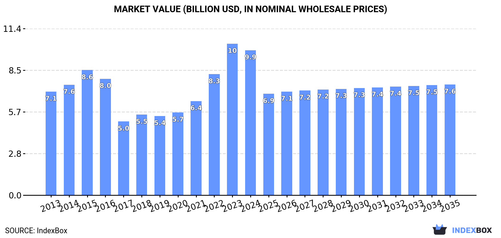 Market Value (billion USD, nominal wholesale prices)