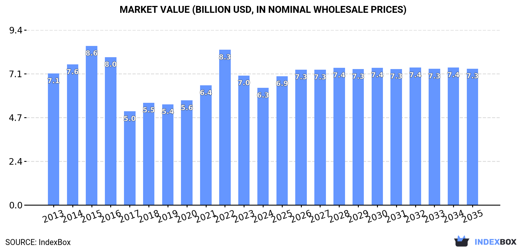 Market Value (billion USD, nominal wholesale prices)
