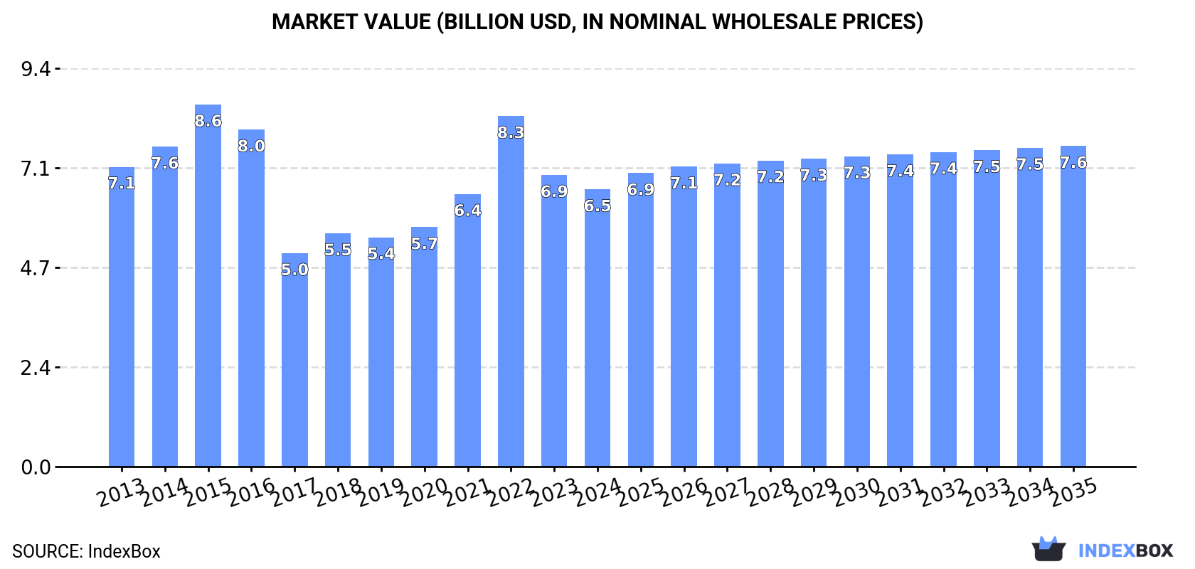 Market Value (billion USD, nominal wholesale prices)